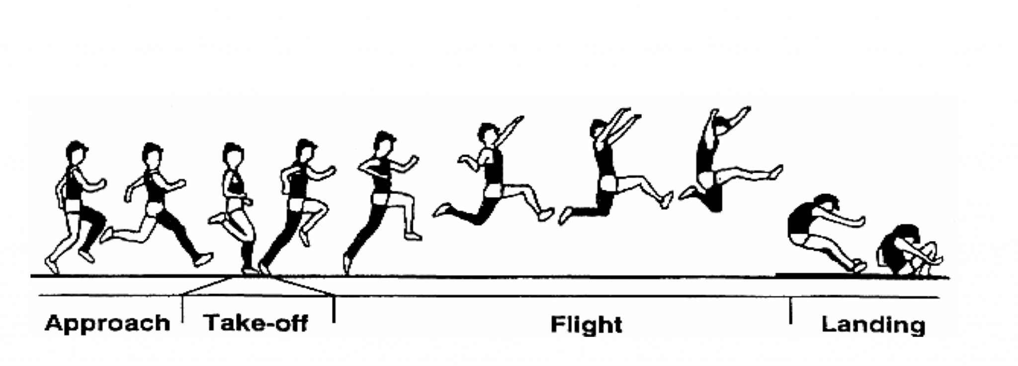 Sukan Lompat Jauh - Teknik, Gaya dan Latihan - Tips Kesihatan